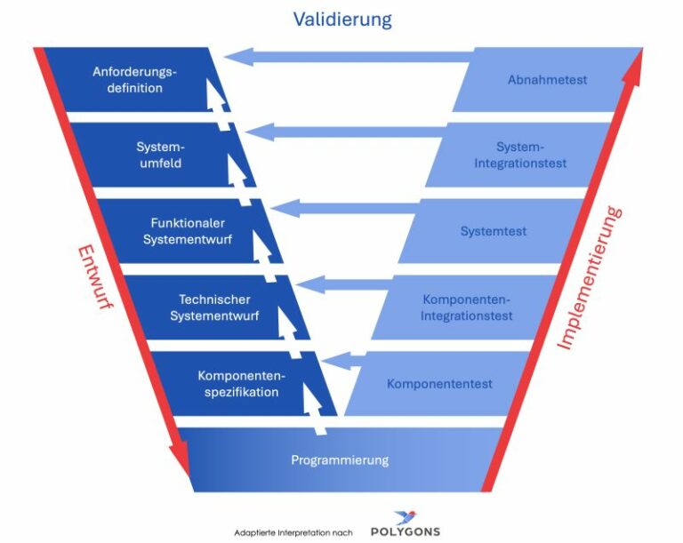 Das V-Modell von Barry Boehm – polygons.at